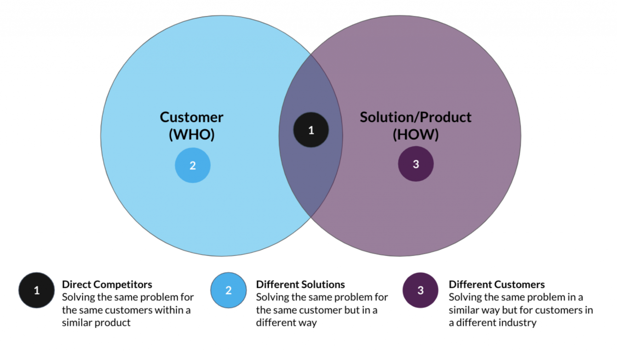 How to (successfully) conduct a Competitor Analysis in 3 simple steps ...
