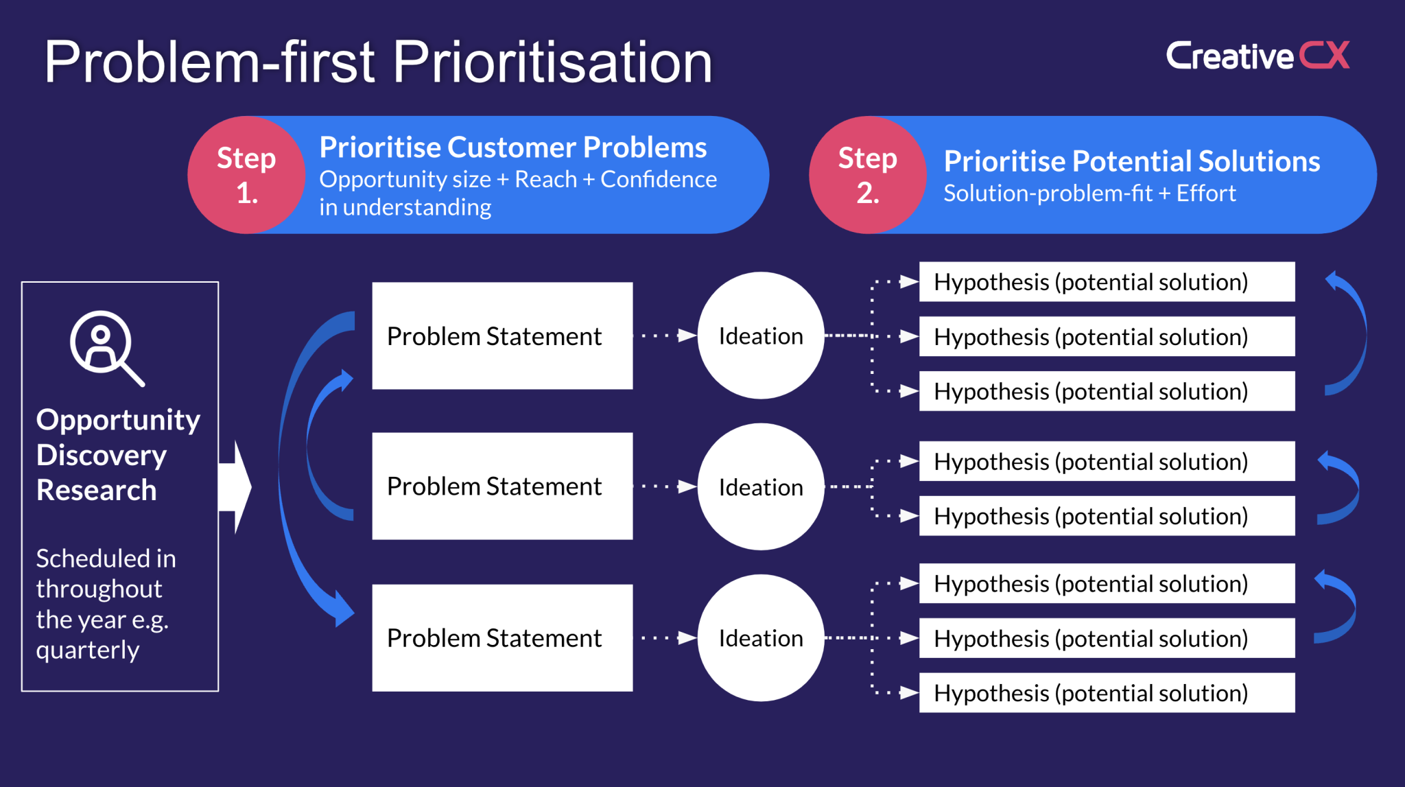 Problem-First Prioritisation with easyJet: Insights from VWO CONVEX ...